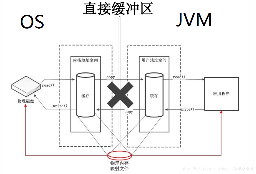 Java NIO核心三大组件Channel、Buffer和Selector（二）_mappedbytebuffer 释放-CSDN博客