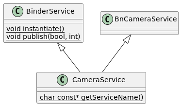 [Android Camera精讲]CameraServer启动流程-CSDN博客