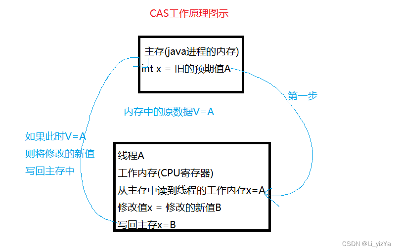 Java多线程~CAS的原理及其应用_多线程如何使用cas-CSDN博客