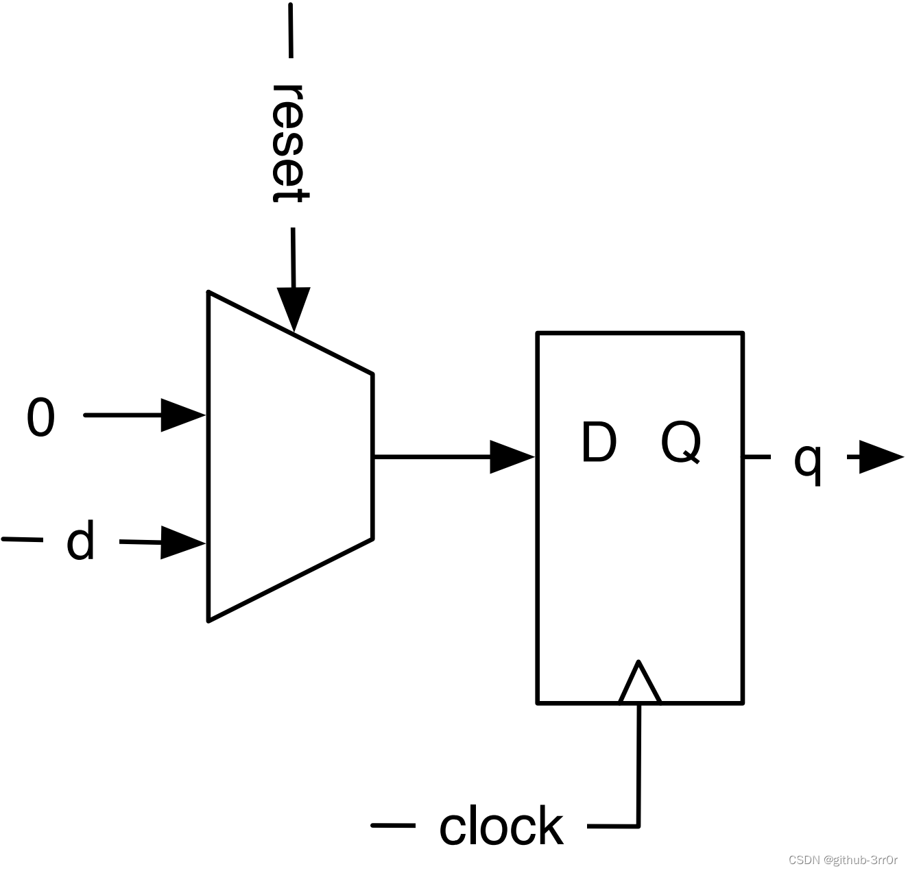 吃透chisel语言06chisel基础（三）——寄存器和计数器chisel数字系统设计基础 Csdn博客