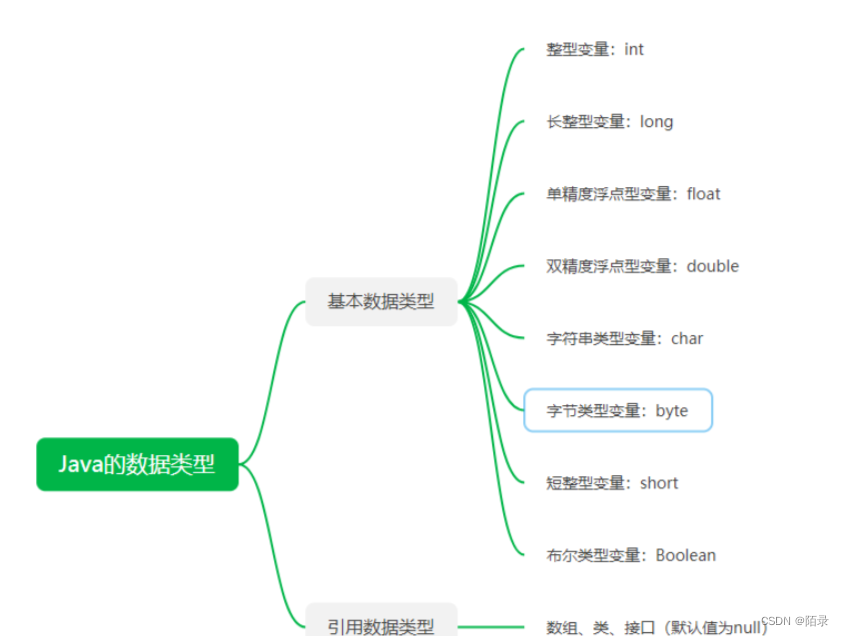 Java编程中的数据类型包装类与数学操作 Csdn博客