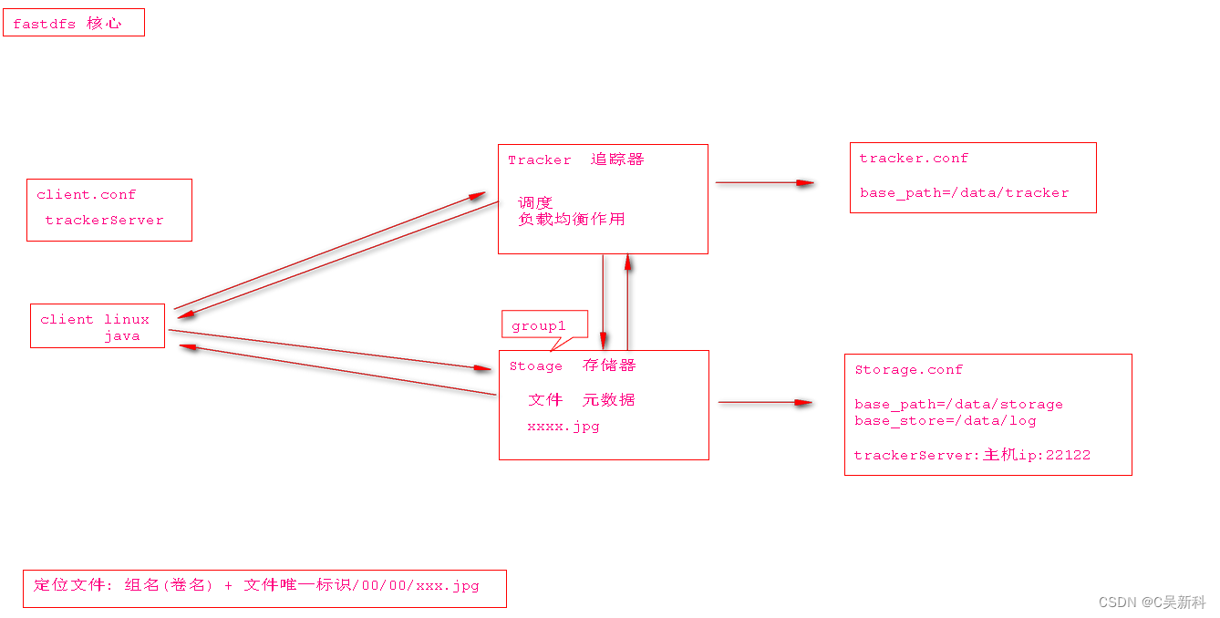 FastDFS使用详解_fastdht-CSDN博客