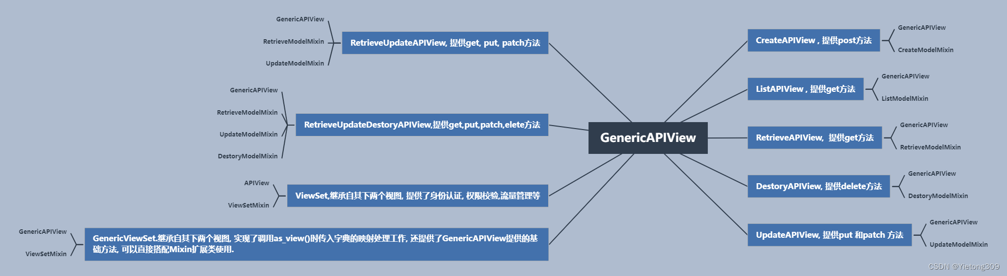 DRF视图组件_drf的updateasview-CSDN博客