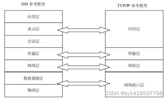OSI参考模型-CSDN博客