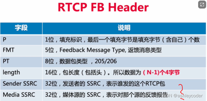 WebRTC的RTP扩展头、RTCP包-CSDN博客