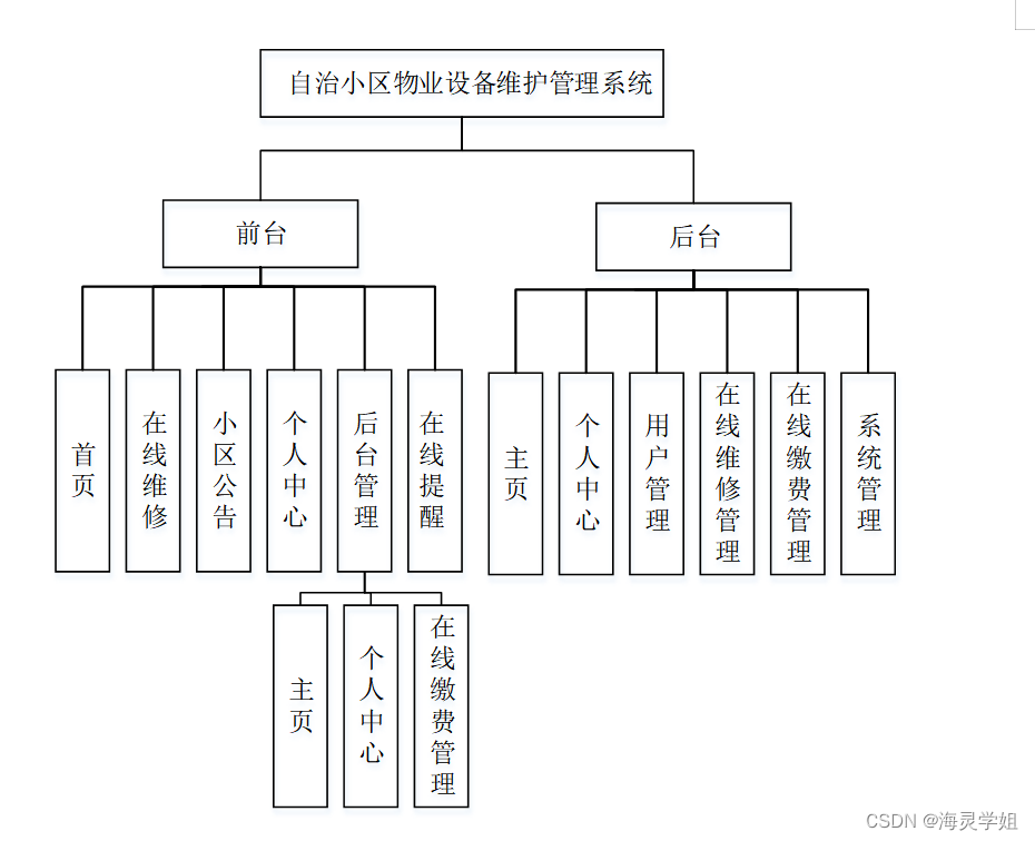 独有源码 Java Jsp自治小区物业设备维护管理系统on4xc从不会做毕业设计到成功完成的过程与方法xc Jsp Csdn博客