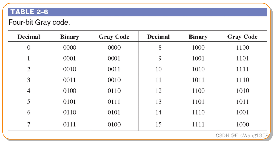 [ECE] Introduction to Floating-Point Numbers, Hexadecimal and Octal numbers, (BCD), Digital ...