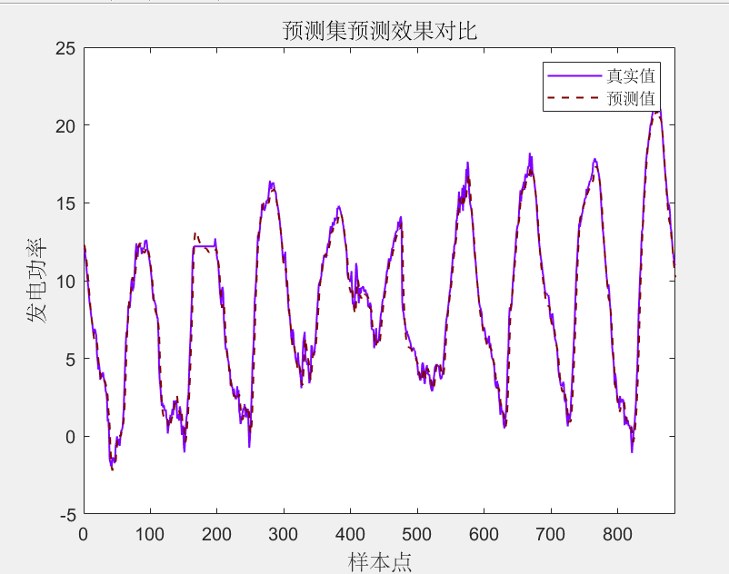 基于支持向量机（svm）的数据时序预测（单输入输出）调用训练好的svm模型进行新数据的预测 Csdn博客