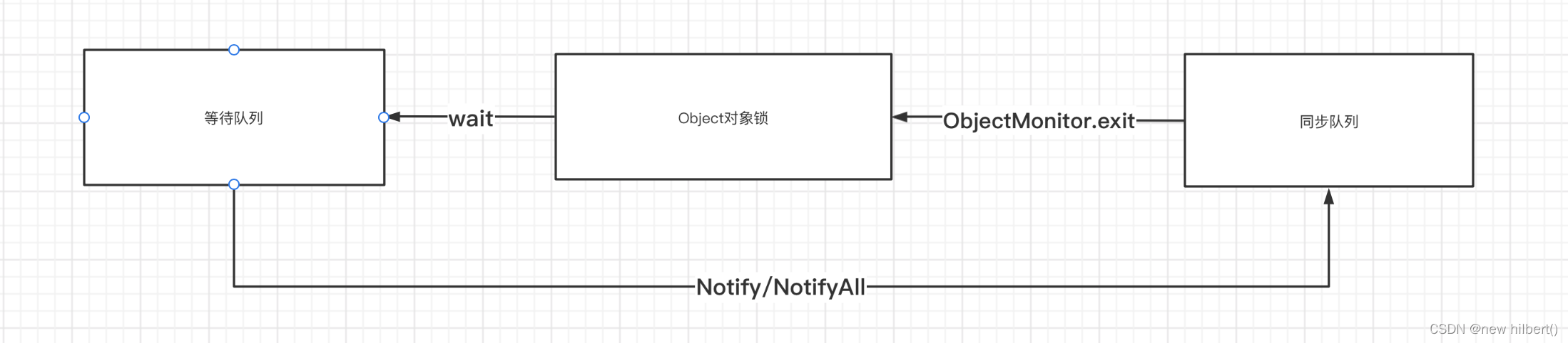 Object 的Wait Notify NotifyAll 源码解析_objectmonitor的wait 源码-CSDN博客