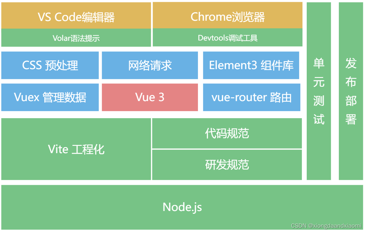 搭建Vue3工程化_npm init之后选择哪个framework和variant?-CSDN博客