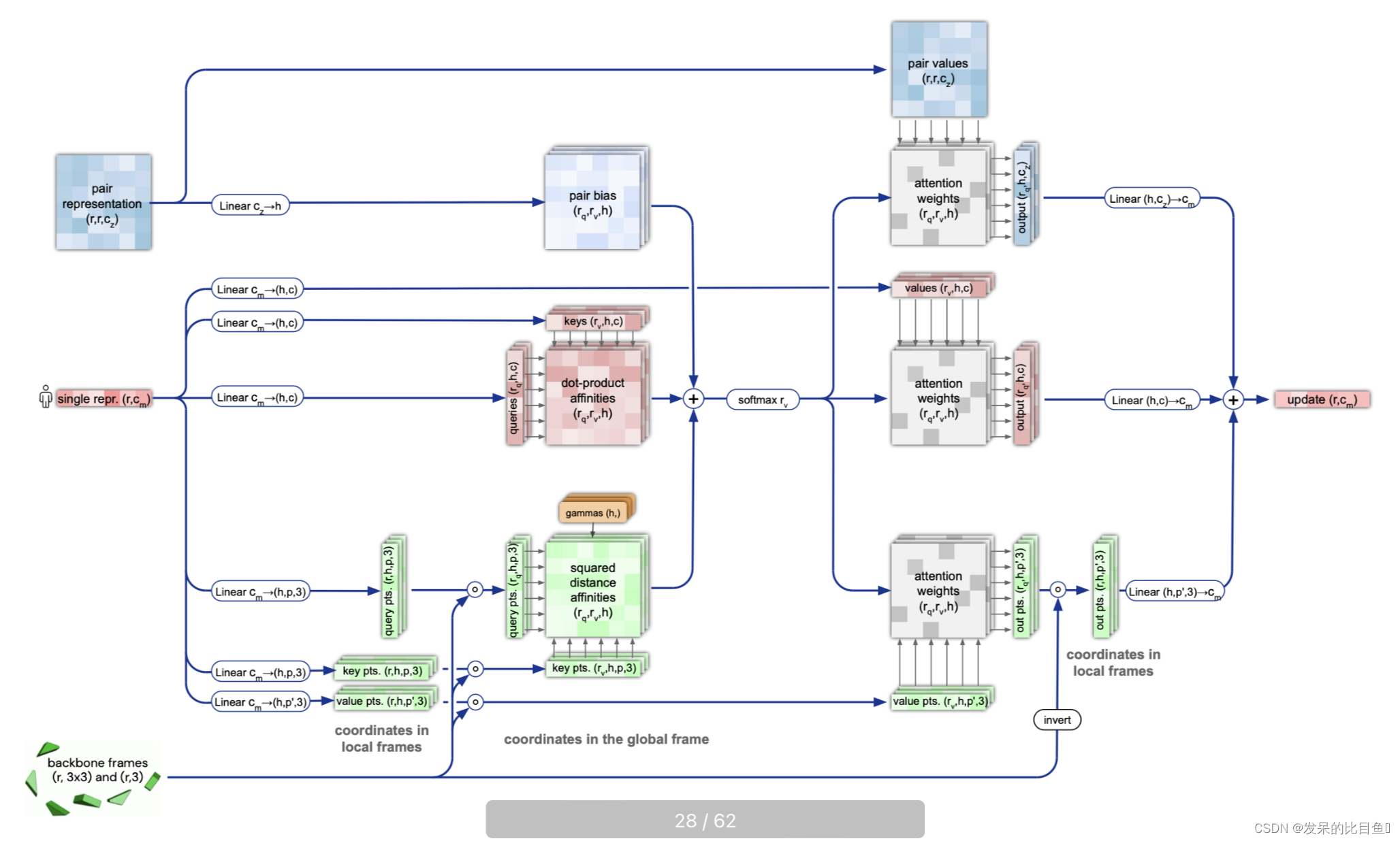 AlphaFold2源码解析(8)--模型之三维坐标构建_alphafold2 structure module-CSDN博客