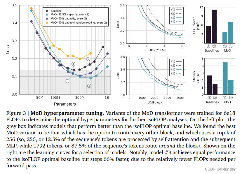 【论文速读】MOD，《Mixture-of-Depths: Dynamically allocating compute in transformer-based language ...