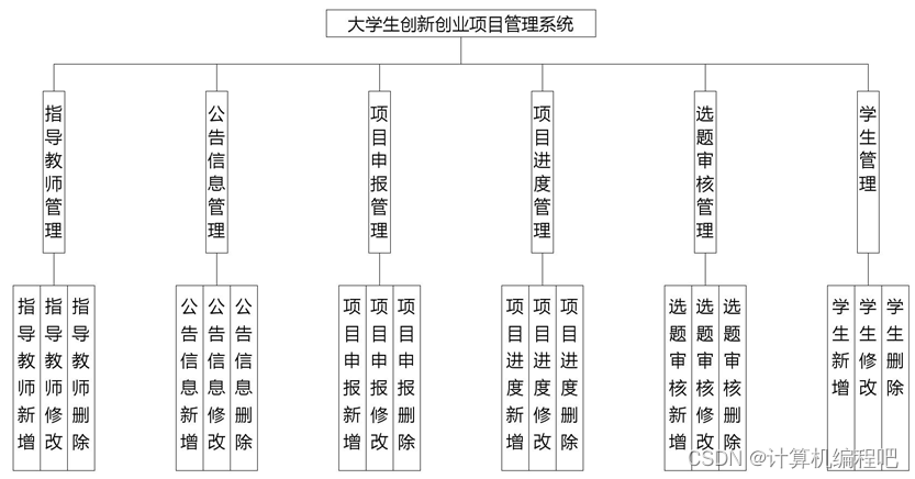 基于javaspringbootvue大学生创新创业项目管理系统的设计与实现 项目管理系统 前后端分离【java毕业设计·文档报告·代码讲解·安装调试基于spring Boot和vue