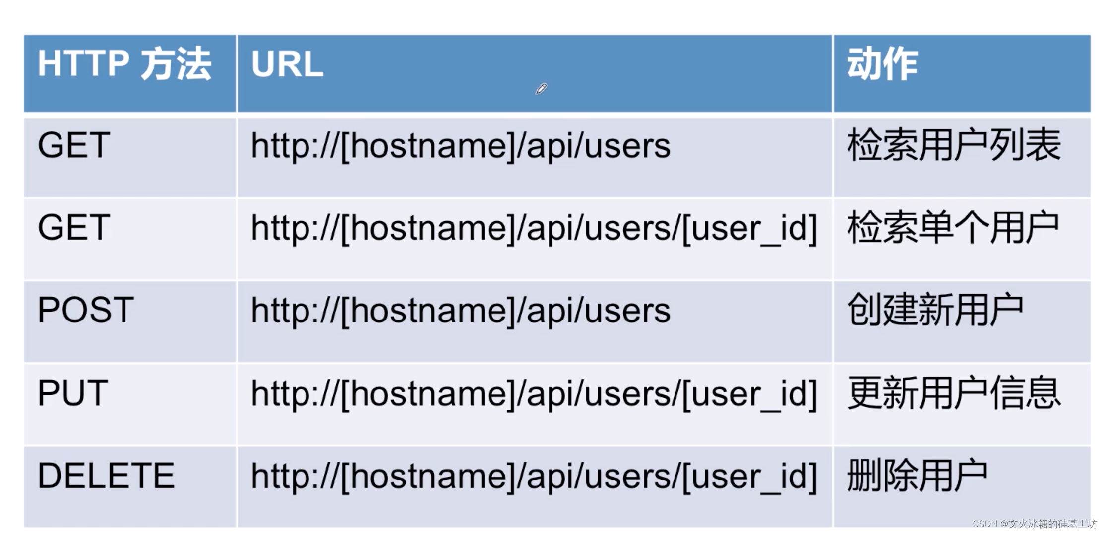 架构之路 260 :目标系统 设计方法 软件工程 软件设计 架构设计 基于web的软件架构(rest与restful)web端软件架构 Csdn博客
