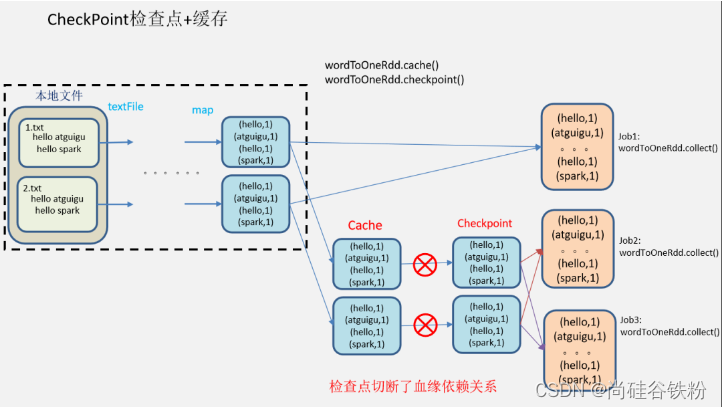 如何理解Spark RDD CheckPoint检查点？与缓存区别？_spark checkpoint-CSDN博客