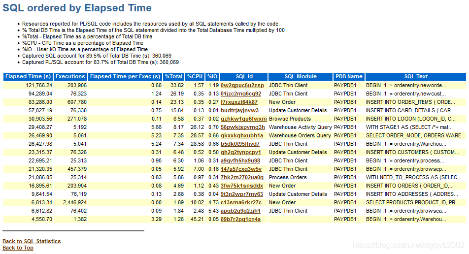 AWR 报告 SQL ordered by Elapsed Time-CSDN博客