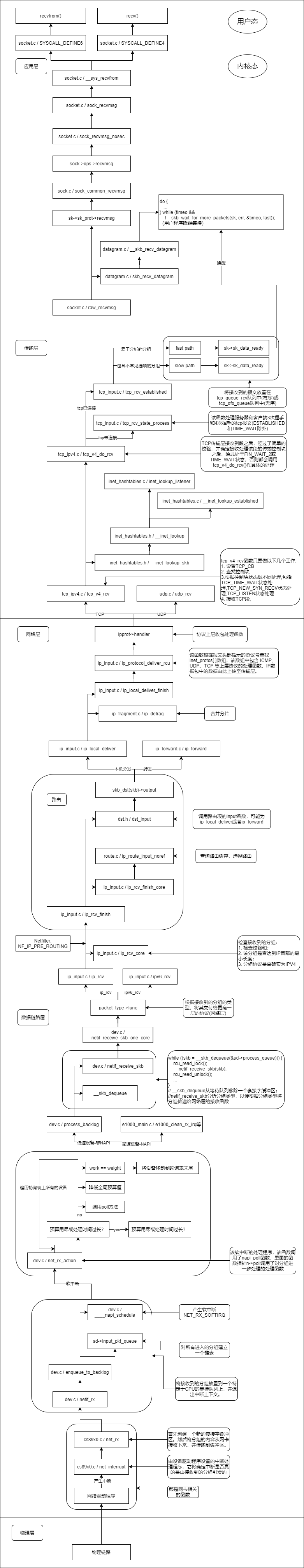 TCP/IP 协议栈在 Linux 内核中的 运行时序分析_linux tcp协议如何工作 由谁调度-CSDN博客