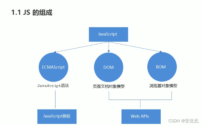 JS-基础——Web APIS[Dom元素操作】_在页面中设置第一个div为你的名字,点击div,在控制台中输出“我被选中了”。提示:-CSDN博客