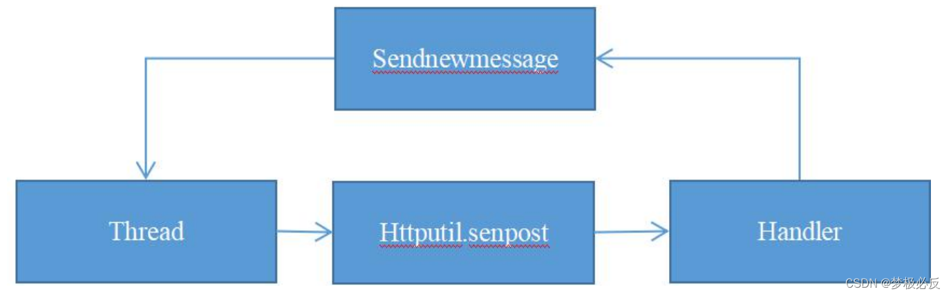 Android多线程与网络通信实践-CSDN博客