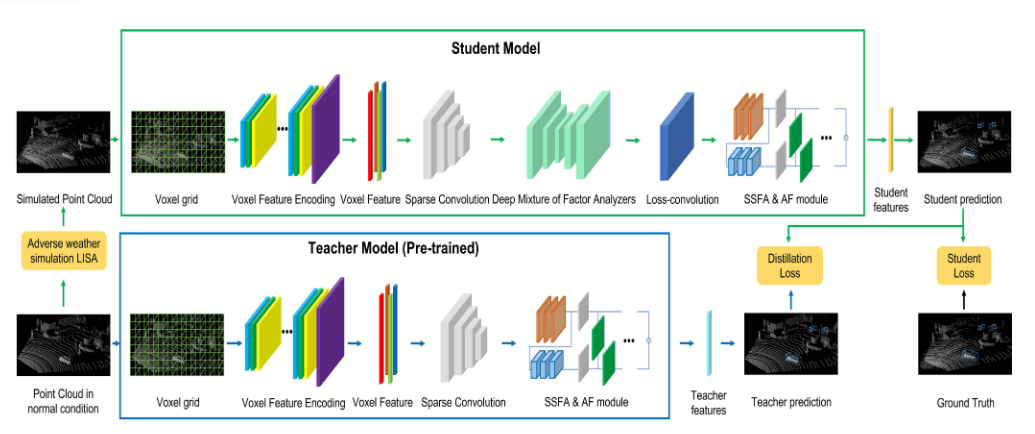 恶劣天候鲁棒三维目标检测论文整理_robust multimodal 3d object detection via modality-CSDN博客