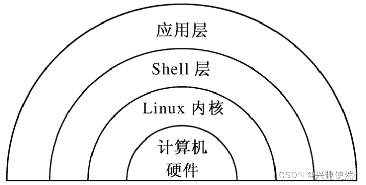 Linux 之 Shell编程 Shell 脚本的执行方式; Shell 的变量 ; 设置环境变量;位置参数变量;运算符;条件判断;流程控制;read读取控制台输入;函数;shell编程