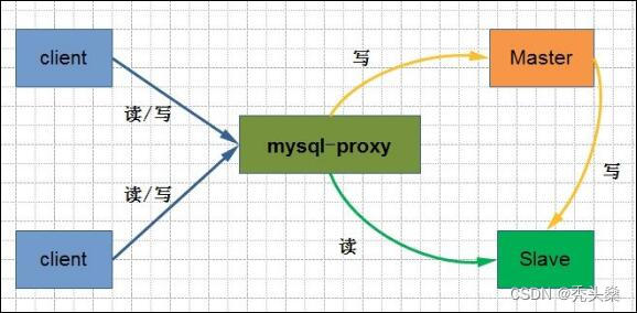 MySQL读写分离原理及安装过程_windows 下安装mysql proxy进行读写分离-CSDN博客