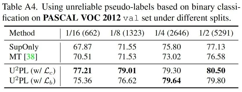 CVPR 2022｜U2PL：使用不可靠伪标签的半监督语义分割-CSDN博客