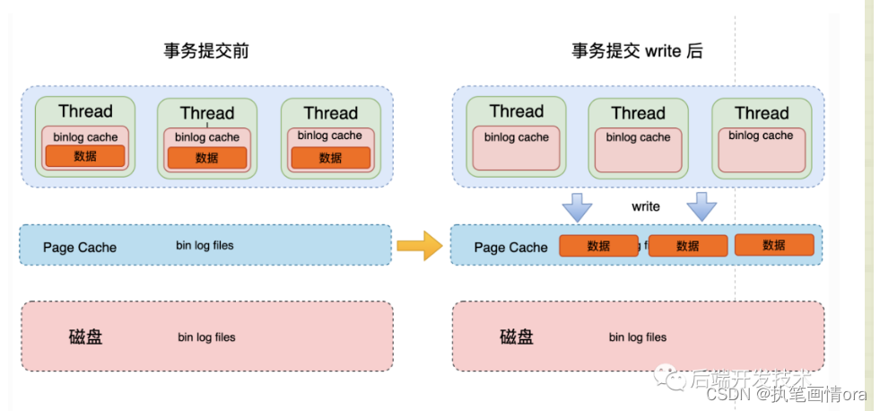 数据库学习案例20240426/一文读懂MySQL的BinLog写入机制_binlog cache写入-CSDN博客