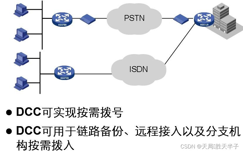 十一、ISDN和DCC的基础知识_dcc协议-CSDN博客