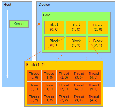 CUDA学习笔记（二）CUDA简介_cuda host device-CSDN博客
