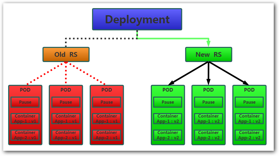 十五、资源控制之Deployment-CSDN博客