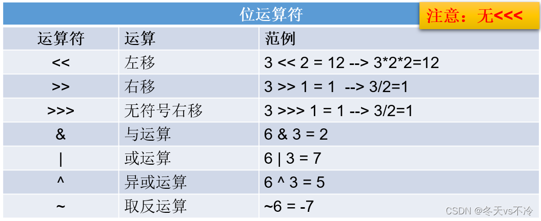 Java基础四:逻辑运算符和位运算符java逻辑运算符 Csdn博客