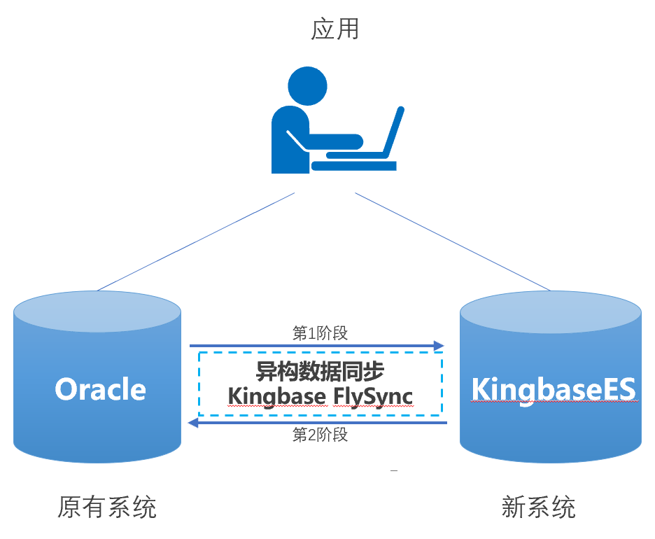 金仓同步mysql_Kingbase FlySync完成Oracle到国产数据库的迁移-CSDN博客