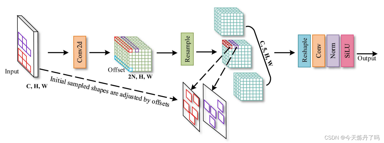 YOLOv8改进教程|加入可改变核卷积AKConv模块，效果远超DSConv！_yolov8添加可变形卷积-CSDN博客