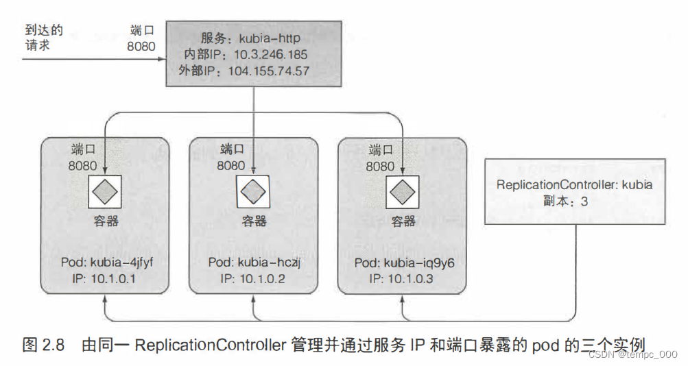 Kubernetes学习笔记kubernetes笔记 Csdn博客