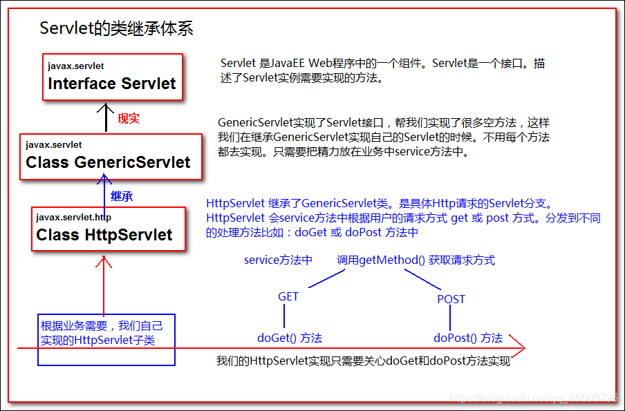 Servlet技术基础点总结2---Servlet接口的实现类HttpServlet_servletrequest 实现类-CSDN博客