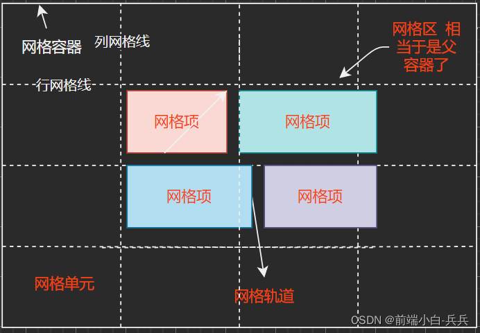 CSS3 Grid布局详解：二维布局的解决方案-CSDN博客