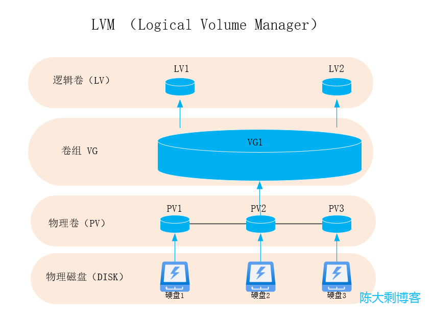 Linux 温习(六)： LVM 磁盘_lsblk lvm-CSDN博客