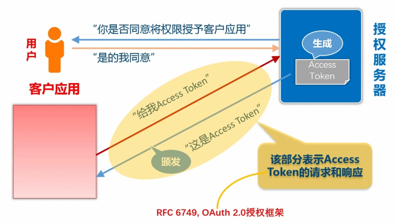 OAuth 2.0 入门指南：理解关键概念和流程_auth2.0入门-CSDN博客