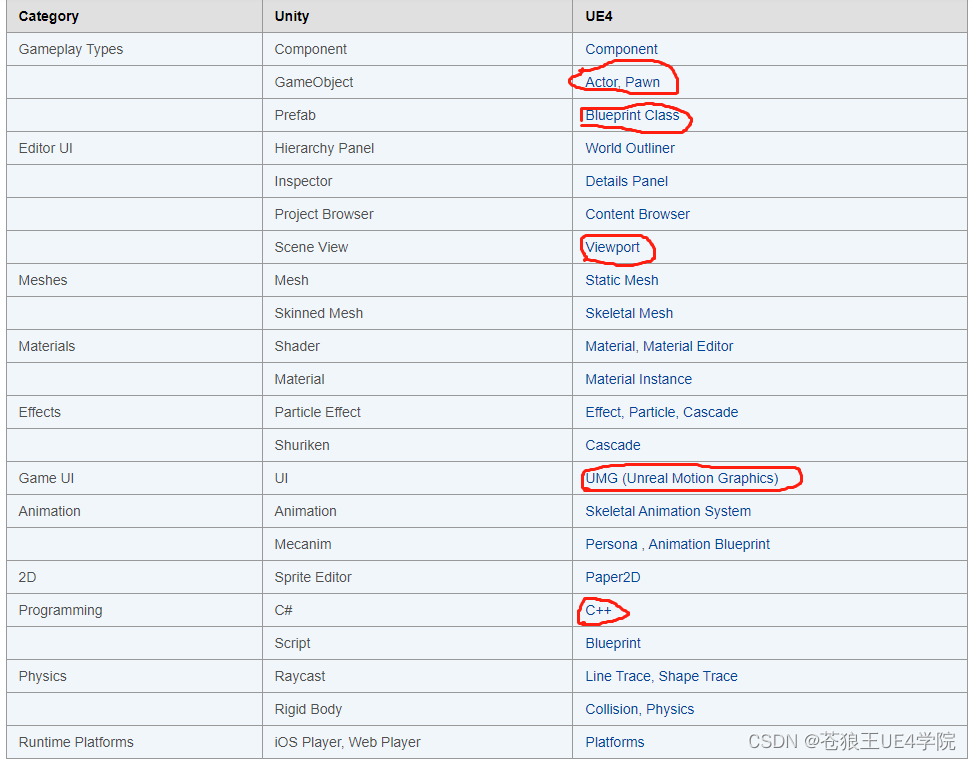 UE4和C++ 开发-Unity 过度到 Unreal 4 对比简化版_unity c++开发-CSDN博客