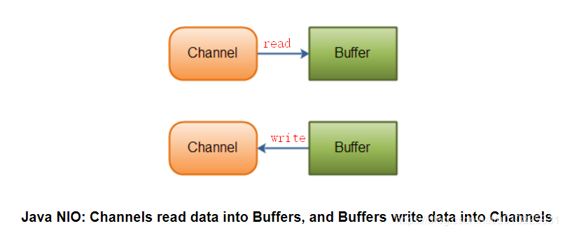 NIO概述_place30-602-CSDN博客