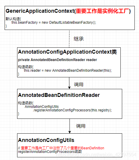 【Spring源代码阅读之一】构建AnnotationConfigApplicationContext对象，准备环境，并理解Spring中的BeanDefinition重要知识点 ...