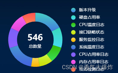 echarts-饼状图_echarts cpu监控-CSDN博客