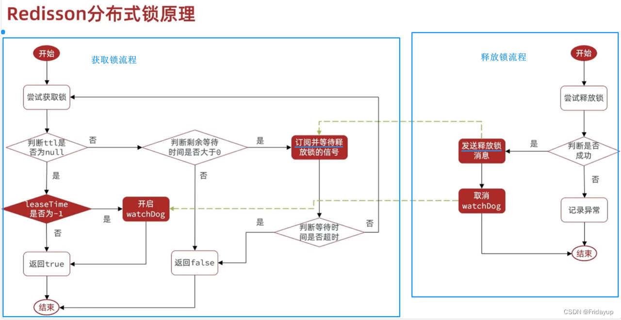 Redisson分布式锁：tryLock的源码解析重试机制以及其看门狗原理_redisson trylock源码-CSDN博客