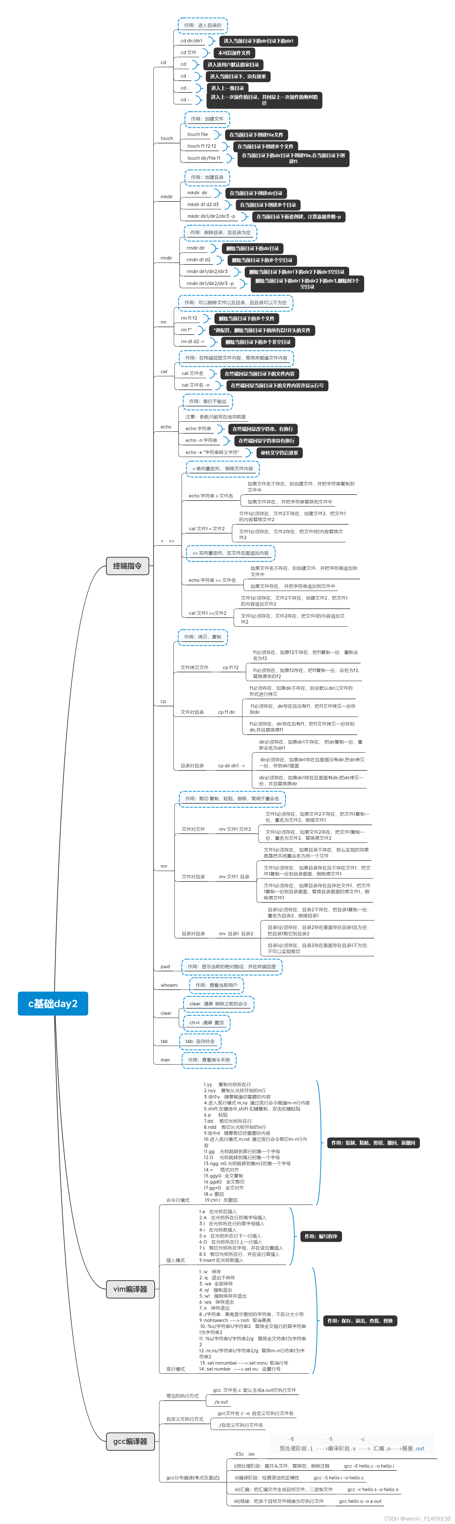 c基础day2-CSDN博客