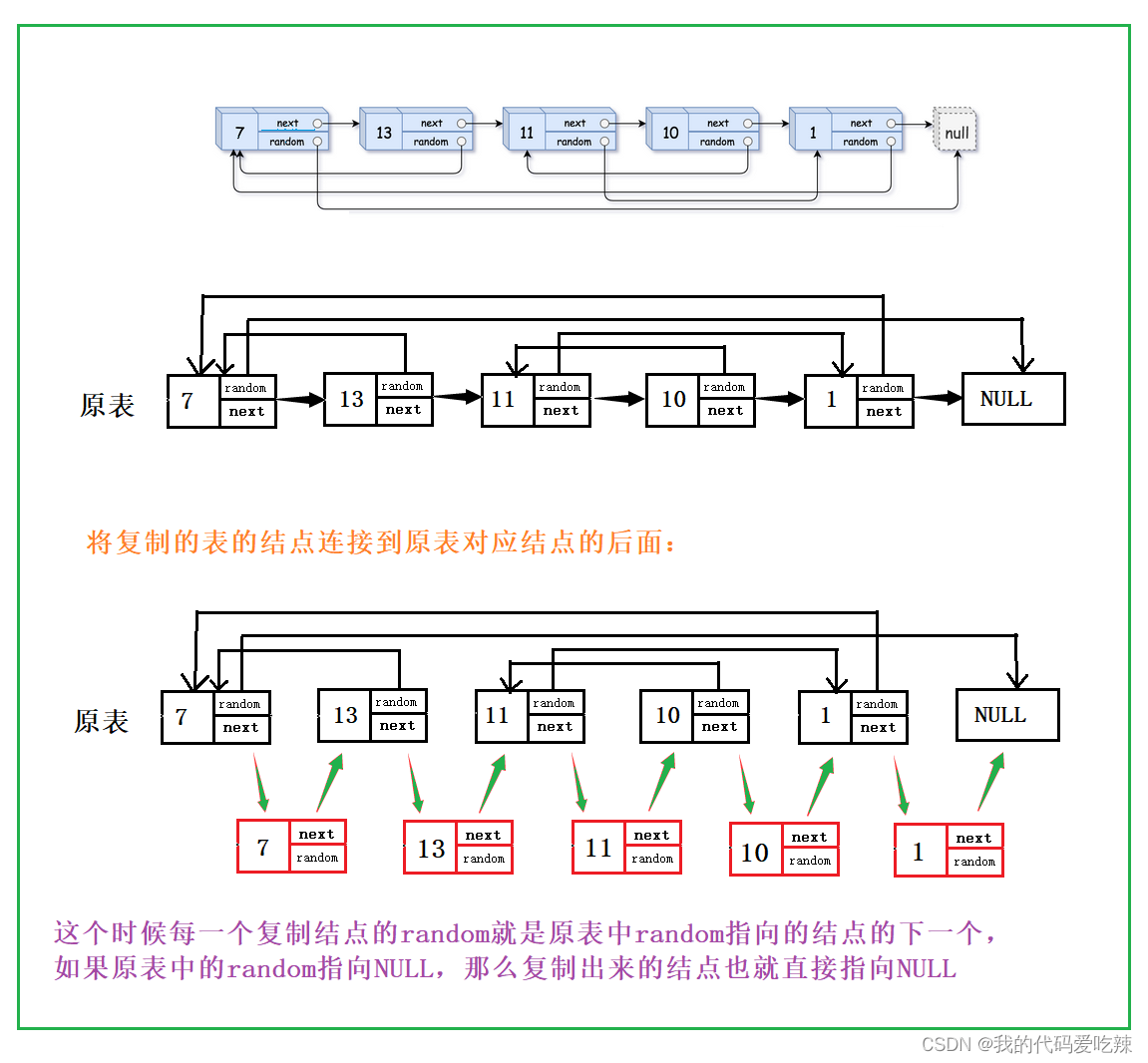 Leetcode——138 复制带随机指针的链表leetcode Random链表 Csdn博客