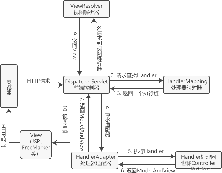 Spring MVC执行流程-CSDN博客