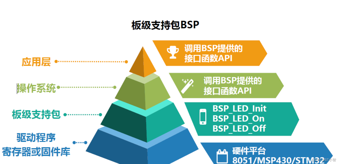 嵌入式BSP工程师基本任务分析_bsp开发需要原理图吗-CSDN博客