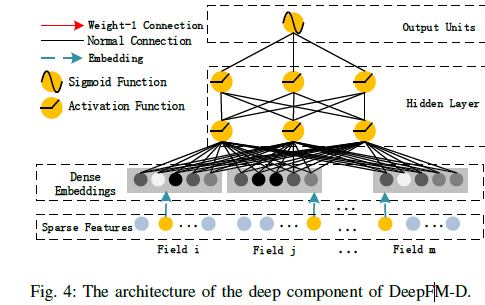 推荐算法模型——DeepFM_deepfm: an end-to-end wide & deep learning framewo-CSDN博客