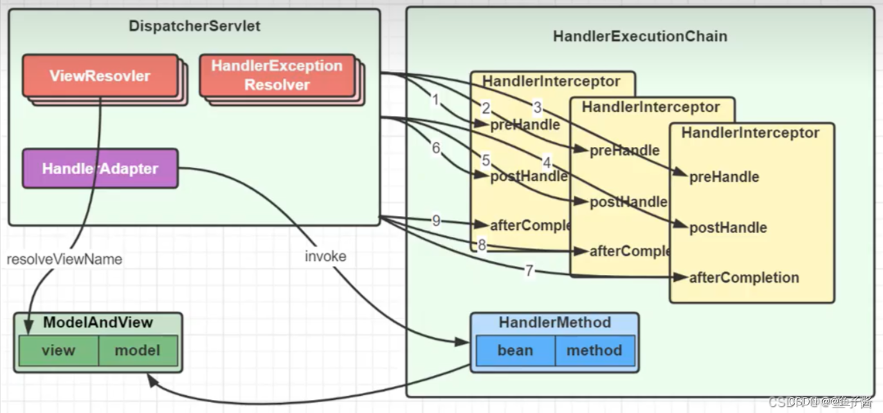 简单的谈一下springmvc的工作流程？（面试题）面试官 Spring Mvc的工作流程 Csdn博客